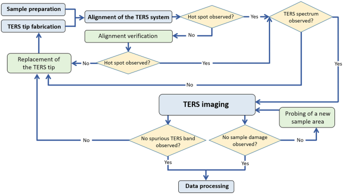 Tip-Enhanced Raman Spectroscopy of RNAs | Springer Nature Link