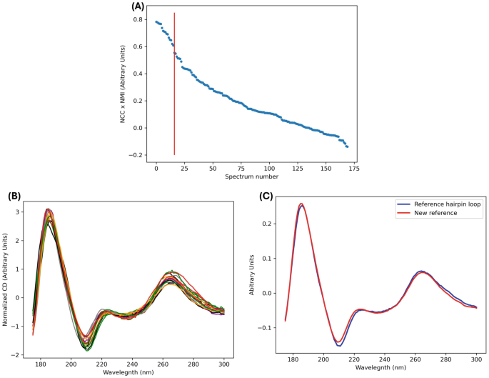 A New Approach to Define Spectral References for Nucleic Acids ...