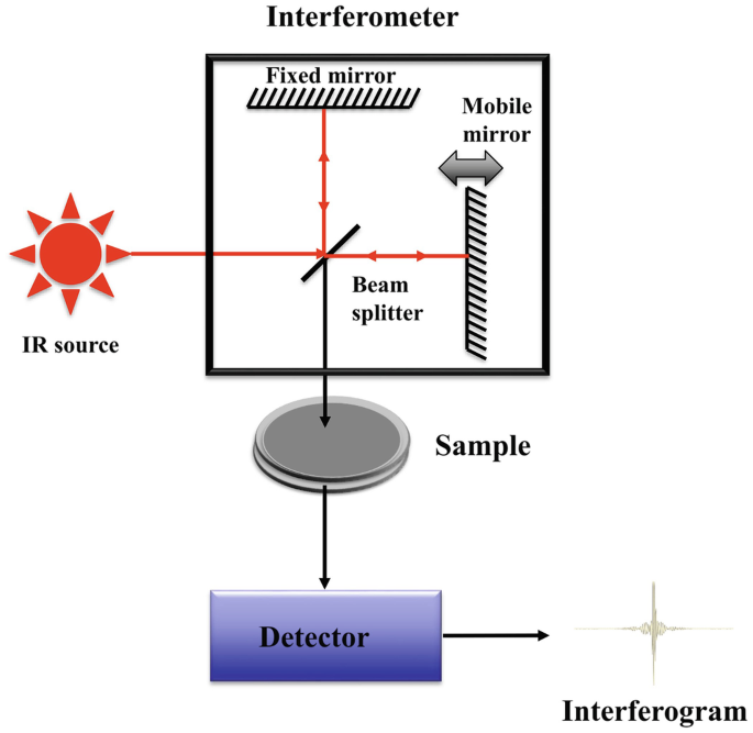 Application of Fourier Transform Infrared Spectroscopy for Structural ...