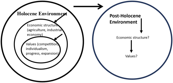 Climate Change in Prehistory: Toward a Long-run View of the Future ...