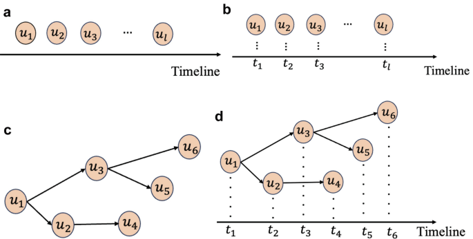 Popularity Prediction with Deep Learning | SpringerLink