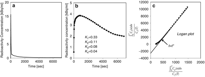 Kinetic Models for PET/SPECT Imaging | SpringerLink