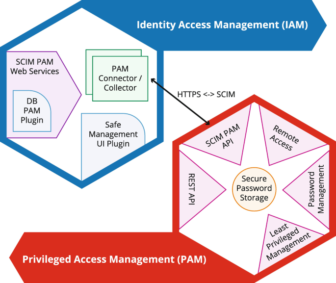 System for Cross-Domain Identity Management (SCIM) | Springer Nature Link