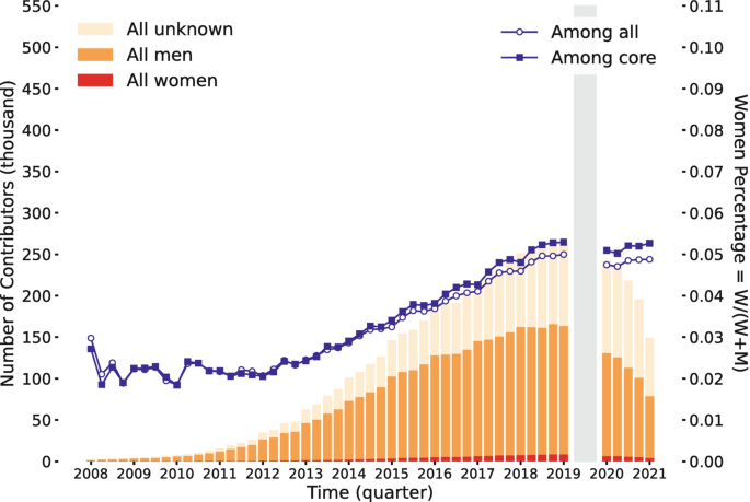 How Much Do Women Build Open Source Infrastructure? | SpringerLink