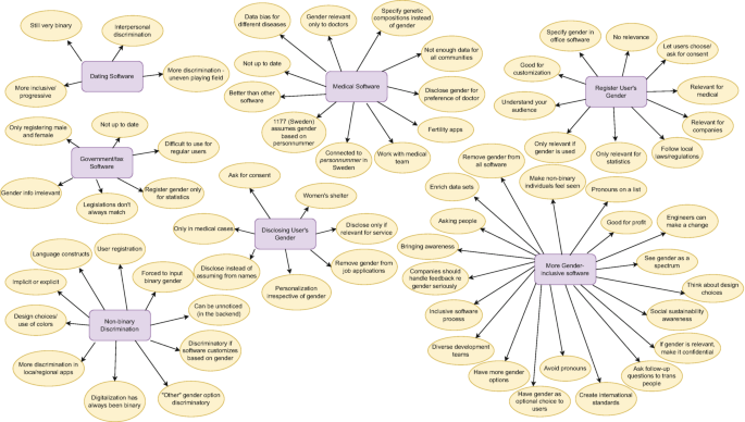 How Users Perceive the Representation of Non-binary Gender in Software ...