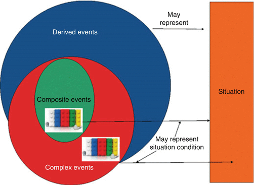 Complex Event Processing | SpringerLink