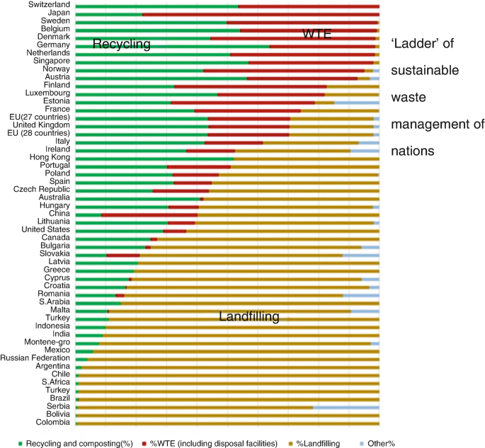 Recovery of Materials and Energy from Urban Waste, Introduction ...