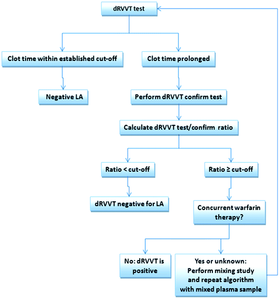 Lupus Anticoagulant Testing | SpringerLink