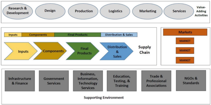 Value Chain Analysis | SpringerLink