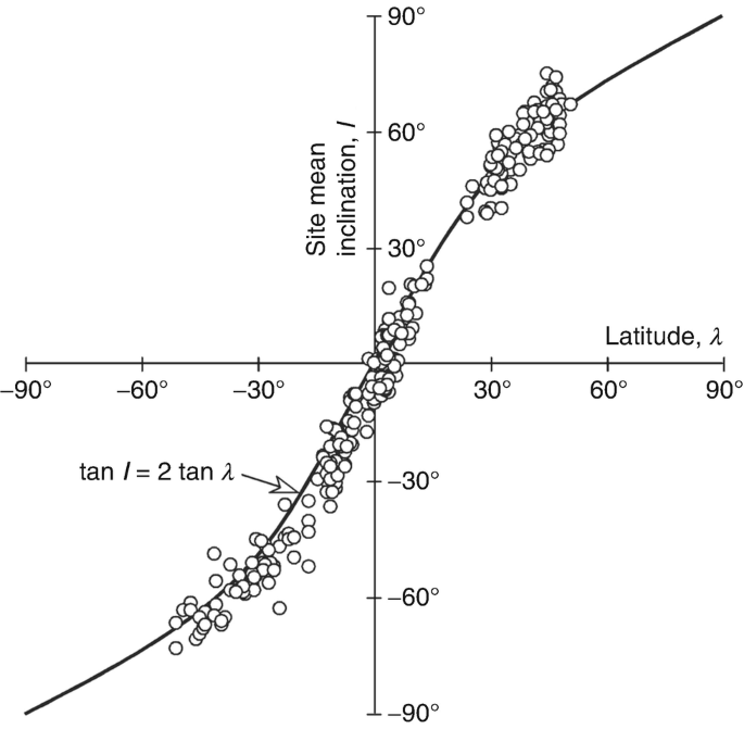 Paleomagnetism, Principles | SpringerLink