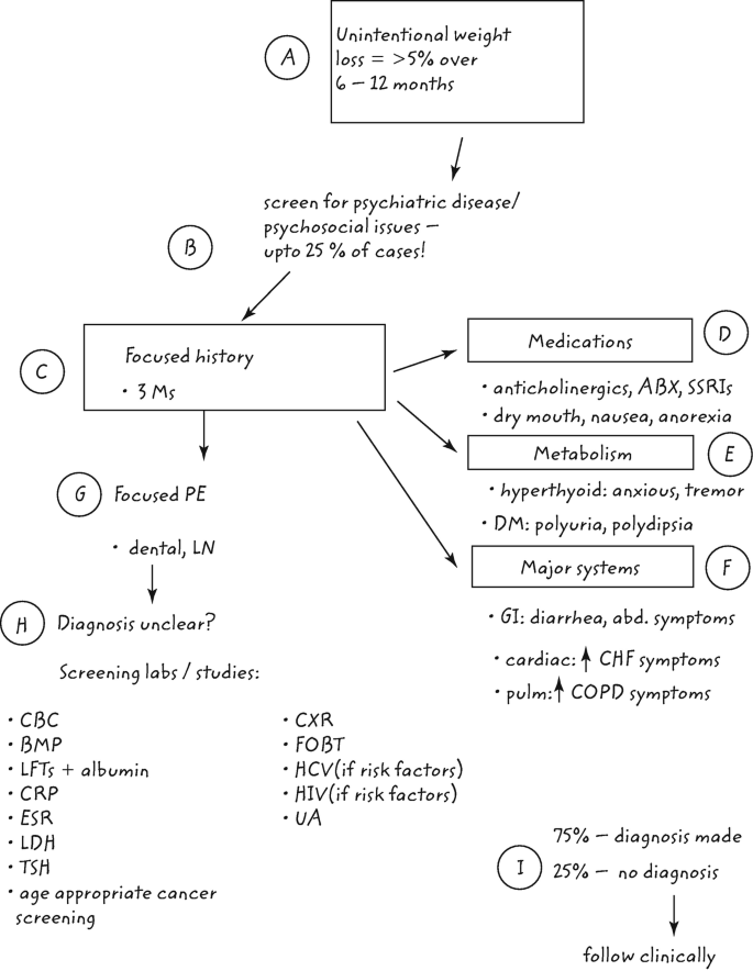 Approach to Unintentional Weight Loss | SpringerLink
