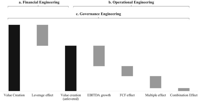 Private Equity Value Creation | SpringerLink