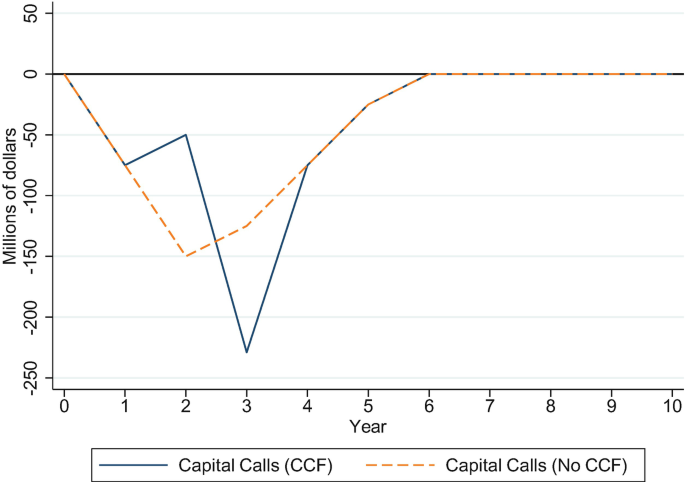 Capital Call Facilities | SpringerLink