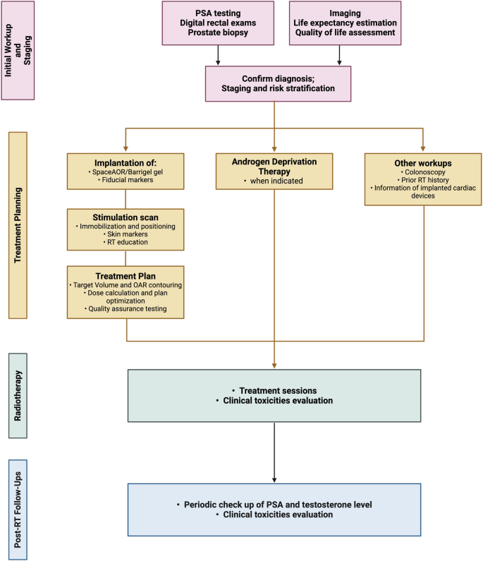 Radiotherapy for Prostate Cancer | Springer Nature Link