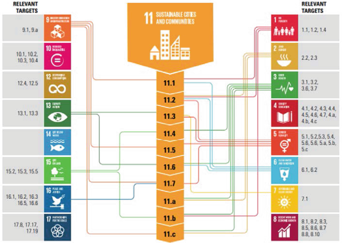 Sustainable Development Goals from an Urban Perspective | SpringerLink