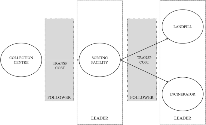 Bilevel Optimization in Waste Management | SpringerLink