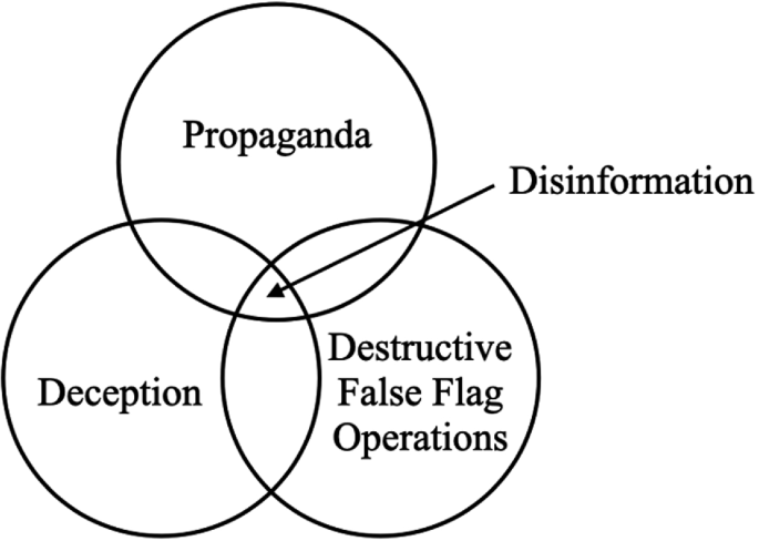 Propaganda and Disinformation as a Security Threat | Springer Nature ...
