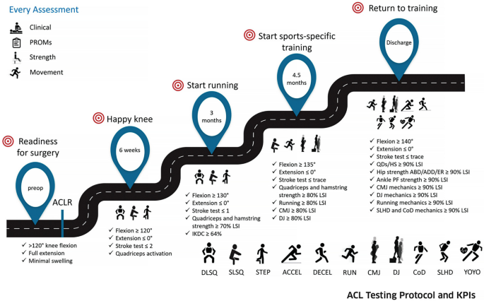 Prevention Strategies of Knee Injuries | Springer Nature Link