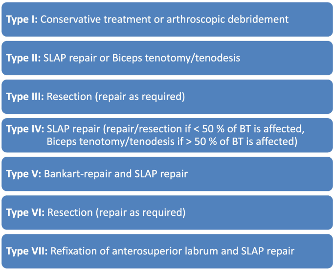 SLAP (Superior Labrum Anterior and Posterior) Lesion | Springer Nature Link