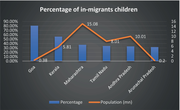 Interstate Migration in India and Its Influence on Children | Springer ...