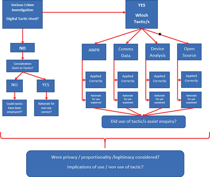 Missed Opportunities in Digital Investigation | Springer Nature Link