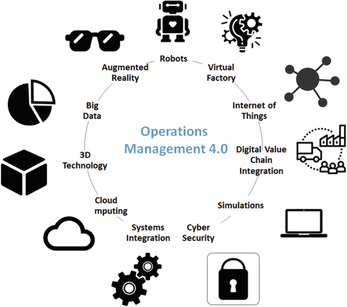 Operations Management 4.0 | SpringerLink