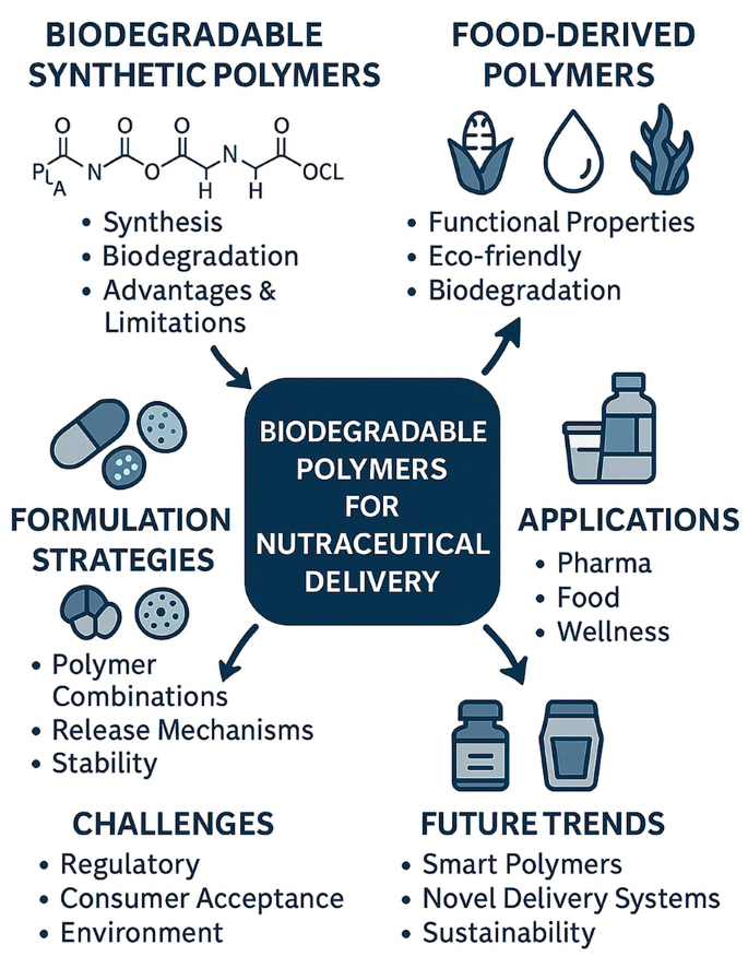 Role of Biodegradable Synthetic and Food-Derived Polymers for Effective ...