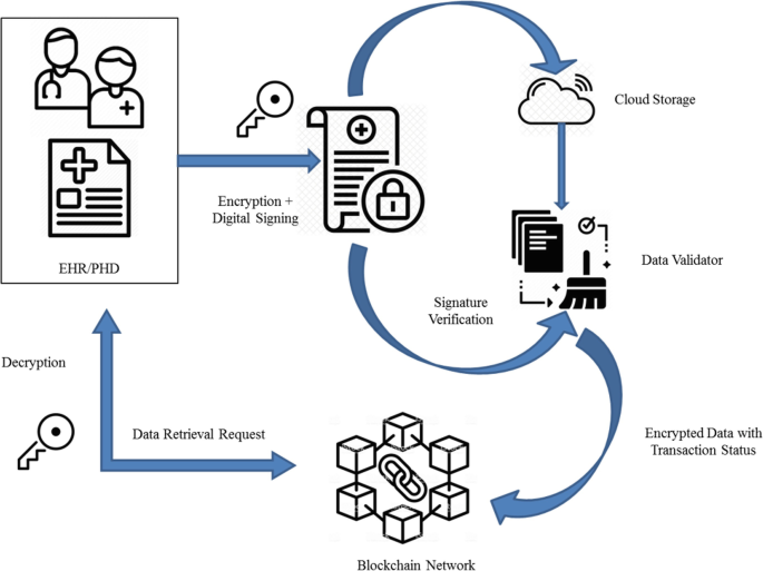 Blockchain-Powered Healthcare Information Exchange Systems to Support ...