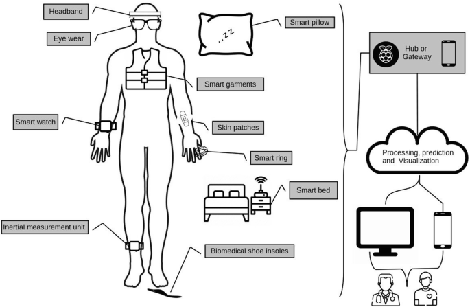 Remote Sleep Monitoring and 5G | SpringerLink