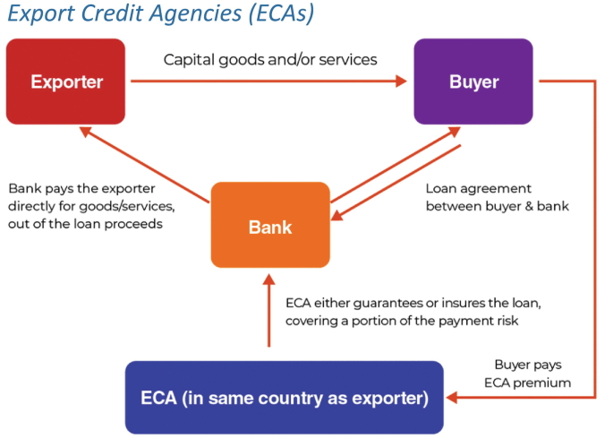 Aircraft Acquisition Trough Export Credit Agencies | SpringerLink