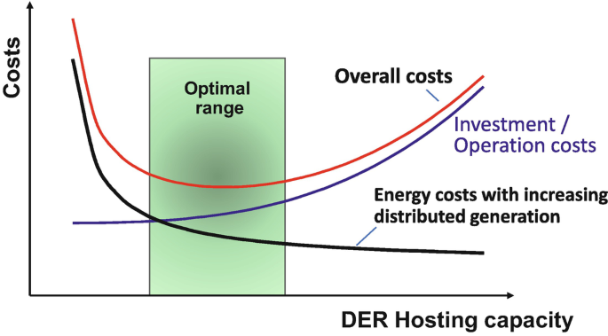 DER Hosting Capacity | Springer Nature Link (formerly SpringerLink)