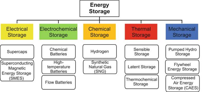 Basics of Energy Storage Technologies | Springer Nature Link (formerly ...