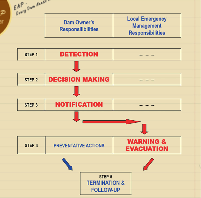 Dam Failures, Emergency Preparedness and Response | Springer Nature Link