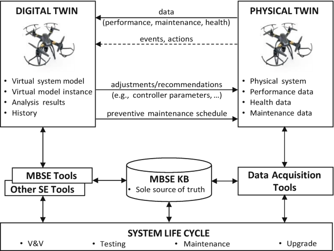 Digital Twin: Key Enabler and Complement to Model-Based Systems ...