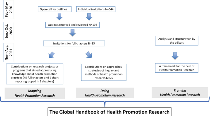 A Global Participatory Process for Structuring the Field of Health ...