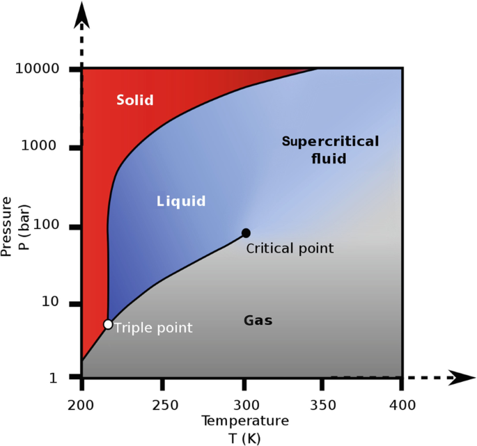 Carbon Dioxide Pipelines | SpringerLink