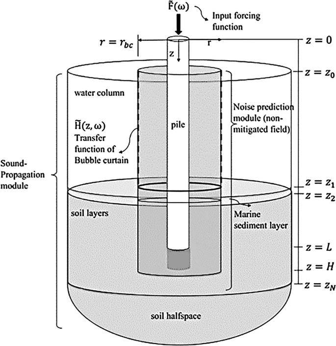 Modelling Pile-Driving Sound and Mitigation in Realistic Environments ...