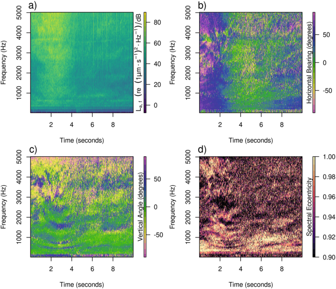 Measuring Directional Underwater Sound with Particle Motion ...