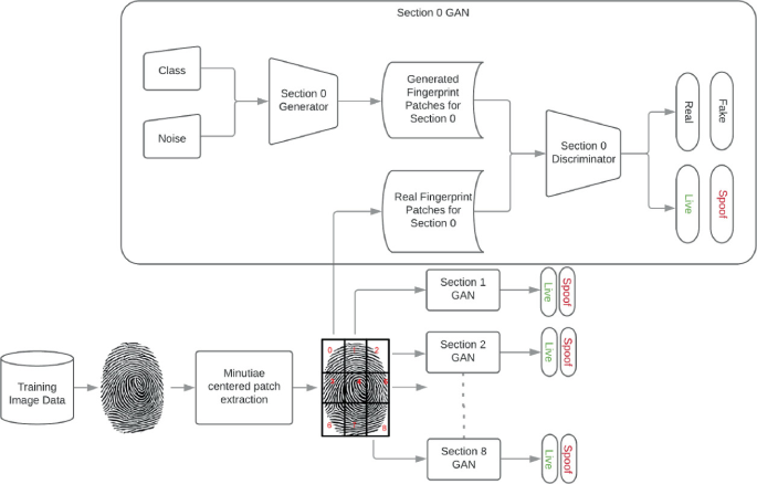 An Enhanced Generative Adversarial Network Model for Fingerprint Presentation Attack Detection ...