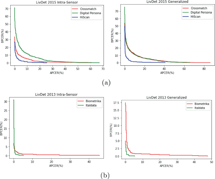 An Enhanced Generative Adversarial Network Model for Fingerprint Presentation Attack Detection ...