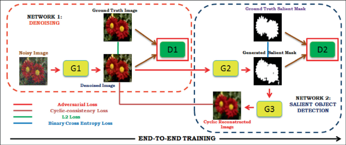 DSAL-GAN: Denoising Based Saliency Prediction with Generative Adversarial Networks | SpringerLink