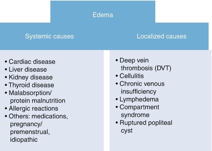 Edema | SpringerLink