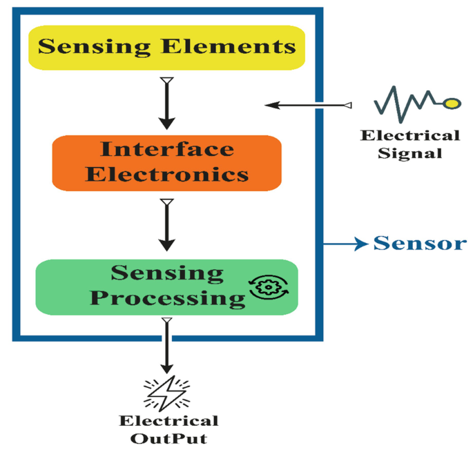 Industrial Applications of Sensors | SpringerLink