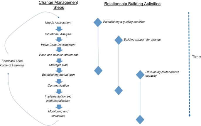 Change Management | Springer Nature Link