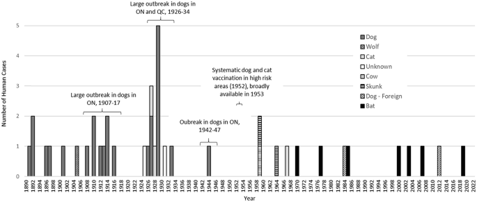 From Invasion to Innovation – A History of Rabies and Its Management in Canada | SpringerLink