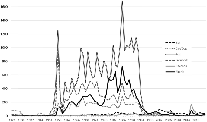From Invasion to Innovation – A History of Rabies and Its Management in ...