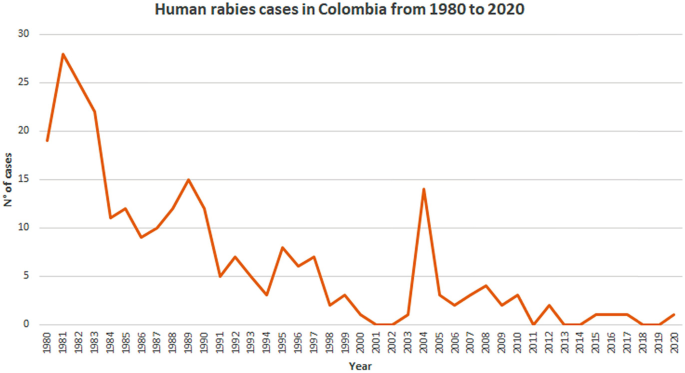 History of Rabies in Colombia | SpringerLink