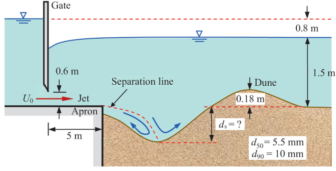 Scour | SpringerLink