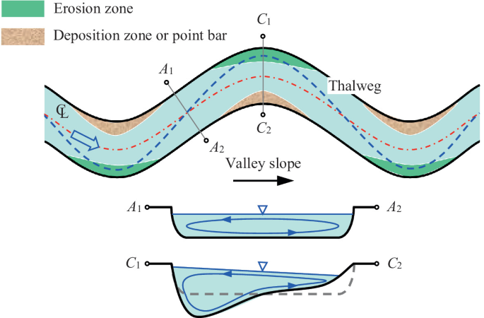 Fluvial Processes: Meandering and Braiding | SpringerLink