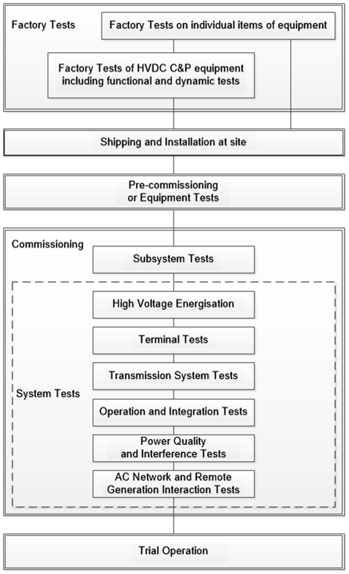 Commissioning of LCC and VSC HVDC Schemes | Springer Nature Link